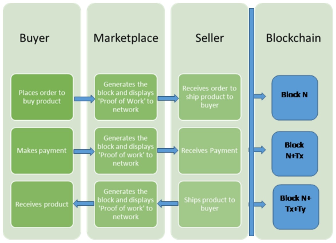Everything You Need to Know About Bitcoin and Blockchain in Ecommerce