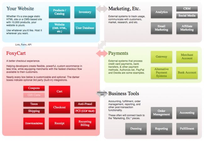 Foxy.io Review: Simplifying eCommerce for Everyone