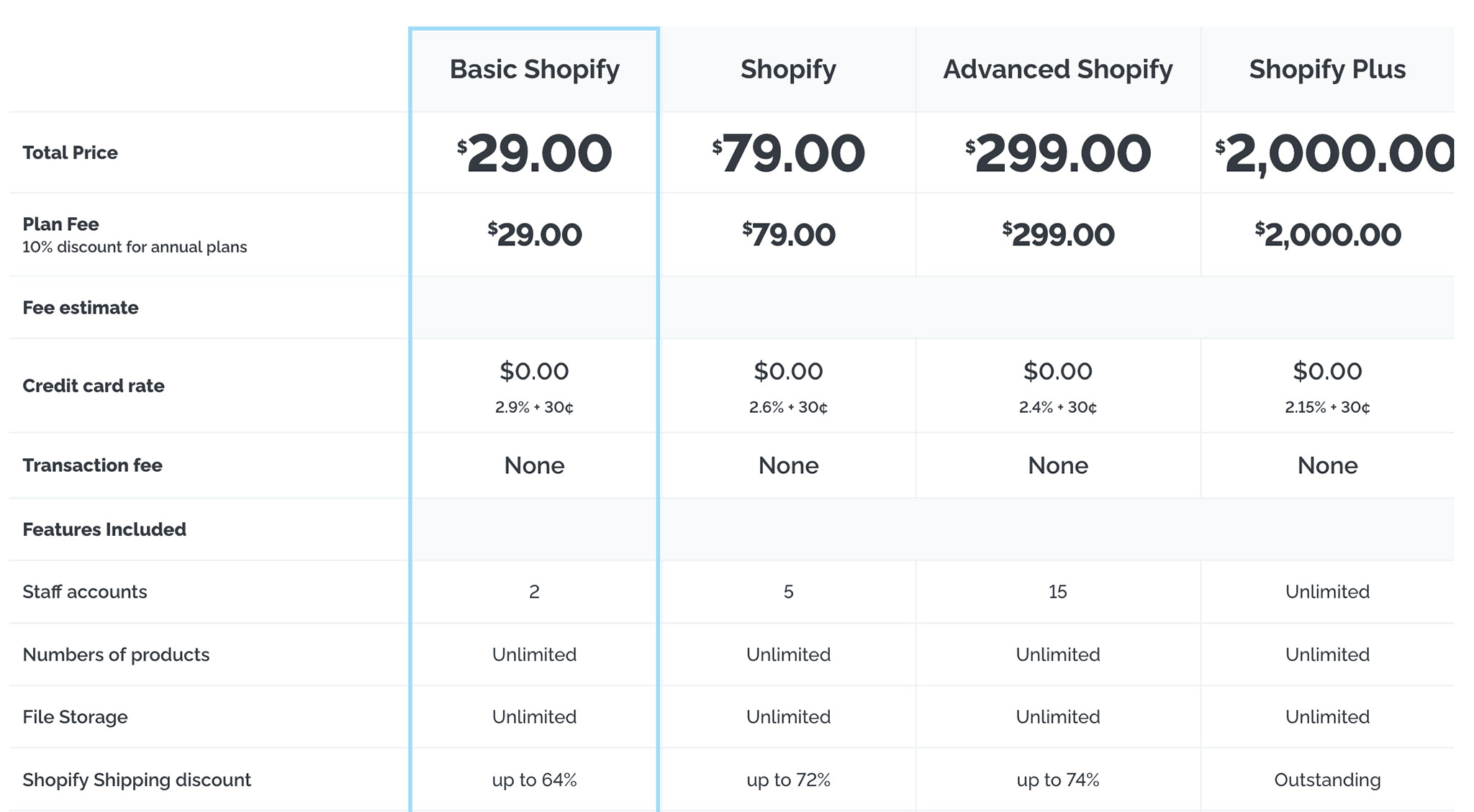 Shopify Payments Review (Apr 2022): The Most Elementary Alternative To ...