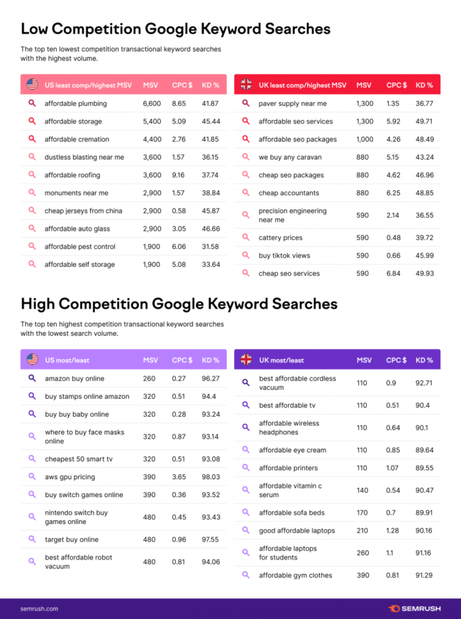 Google Keywords with Highest and Lowest Competition for Ecommerce ...