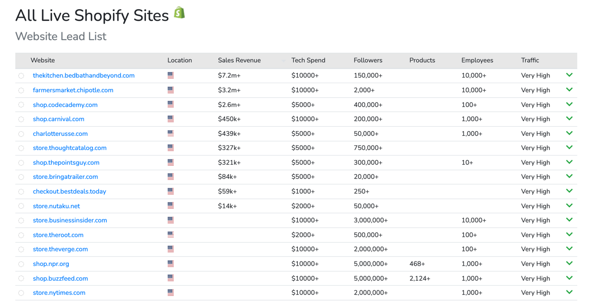 2023 Shopify Revenue, Statistics, and Usage Numbers - Ecommerce Platforms