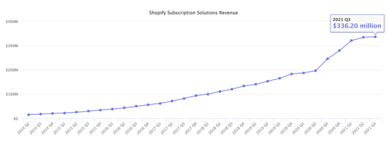 2023 Shopify Revenue, Statistics, and Usage Numbers - Ecommerce Platforms