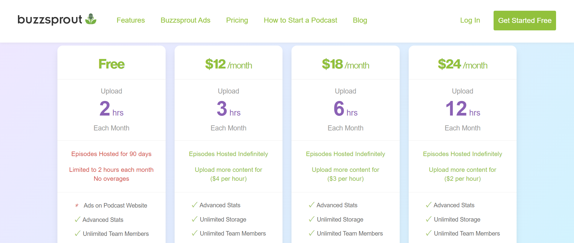 Buzzsprout Review and Pricing (2023): Everything You Need to Know