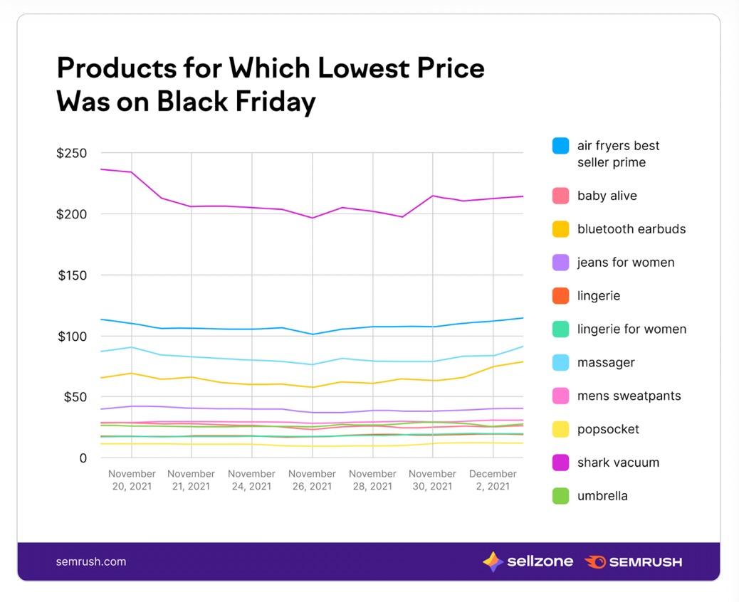 11 Key Takeaways From the Amazon Pricing Study - Ecommerce-Platforms.com
