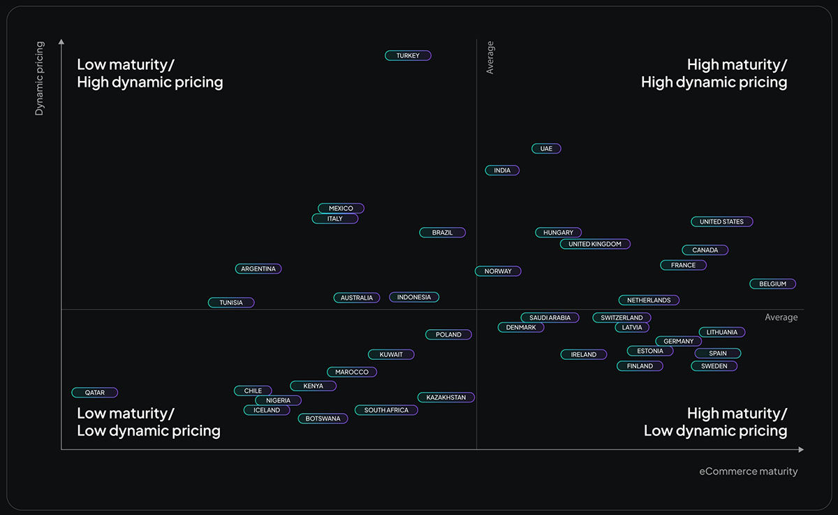Exploring the Smartproxy eCommerce Maturity Index - Ecommerce Platforms